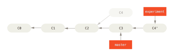 git--变基--运行后变基(小乌龟选项)_git小乌龟变基-CSDN博客