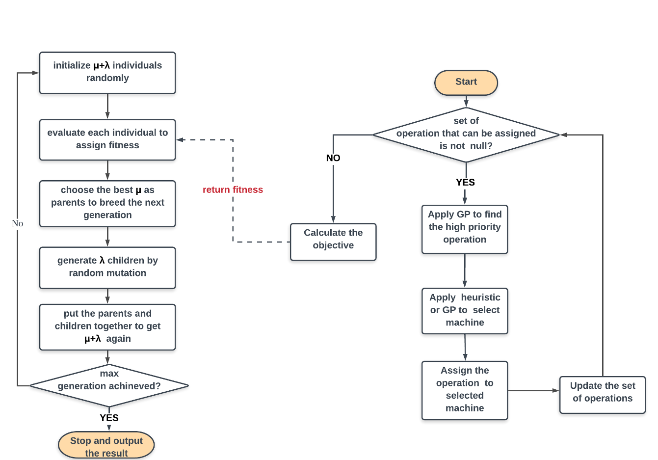 基于Python和笛卡尔遗传规划（Cartesian Genetic Programming, CGP)，对柔性车间调度问题FJSP求解_读取 ...