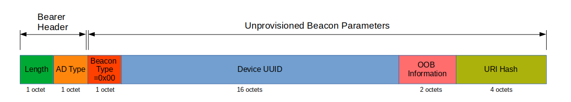 Ble Mesh技术（十二）之Provisioning_provisioning pdus-CSDN博客