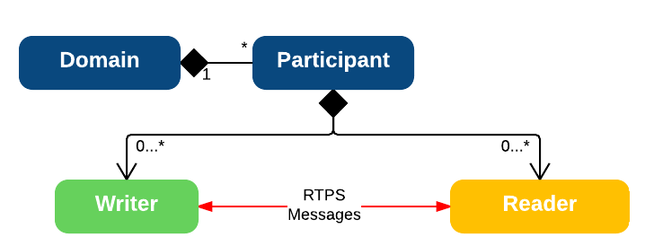 百度Apollo系统学习-Cyber RT 通信-底层_cyber rt qos-CSDN博客
