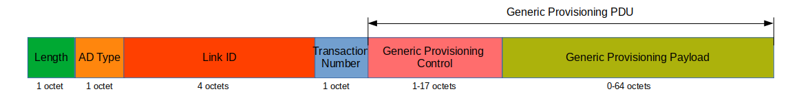 Ble Mesh技术（十二）之Provisioning_provisioning pdus-CSDN博客