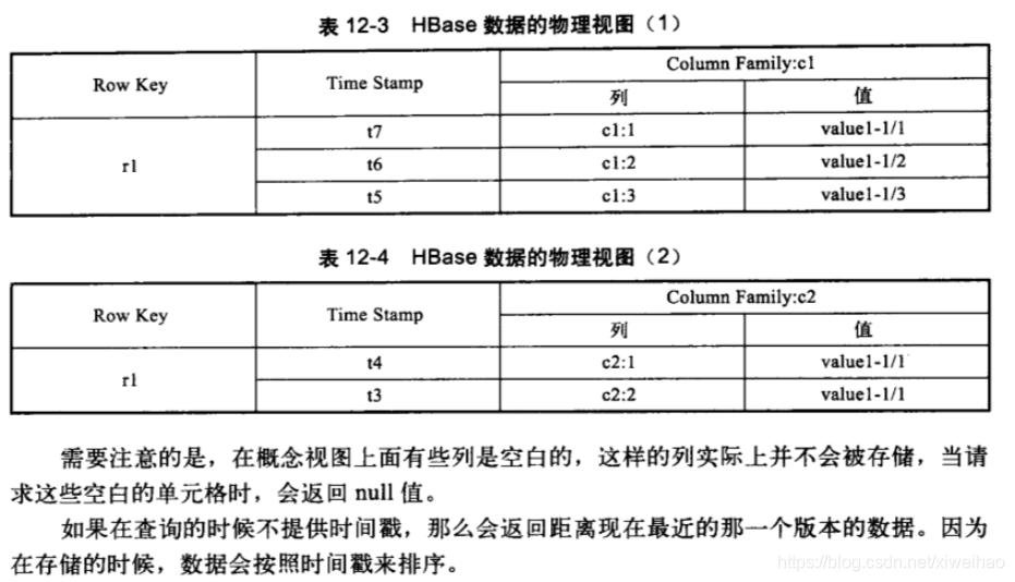 Hbase 数据模型4、简述一下hbase数据模型10分 Csdn博客