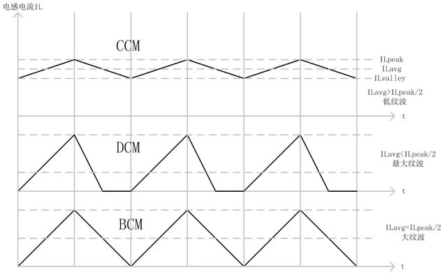 电源系列之BUCK电感工作模式_dcm下振荡波形-CSDN博客