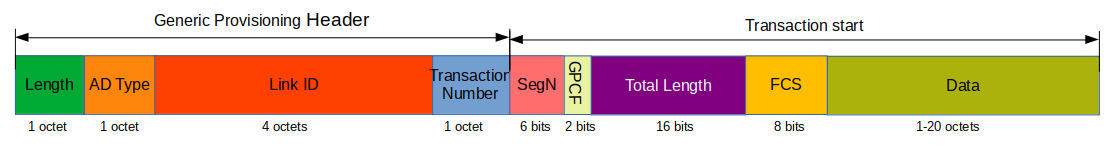 Ble Mesh技术（十二）之Provisioning_provisioning pdus-CSDN博客