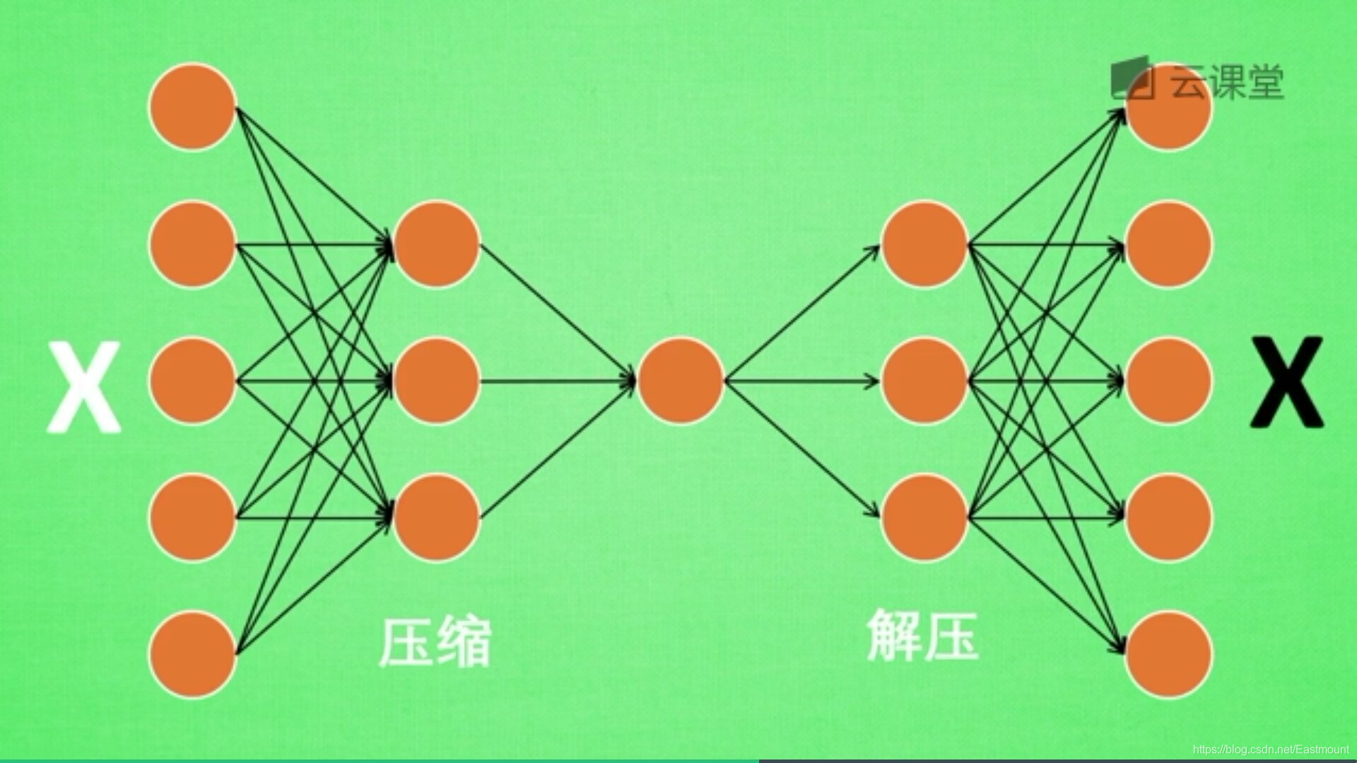 Python人工智能 三十八keras构建无监督学习autoencoder模型及mnist聚类可视化详解使用keras包构建深度学习自动编码器autoencoder