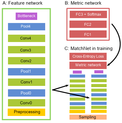 【论文复现，含代码】MatchNet: Unifying Feature and Metric Learning for Patch ...