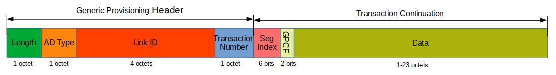 Ble Mesh技术（十二）之Provisioning_provisioning pdus-CSDN博客