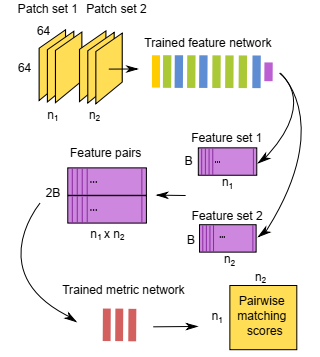 【论文复现，含代码】MatchNet: Unifying Feature and Metric Learning for Patch-Based Matching-CSDN博客
