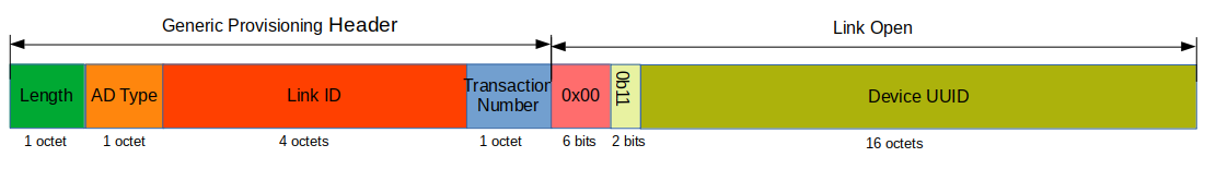Ble Mesh技术（十二）之Provisioning_provisioning pdus-CSDN博客
