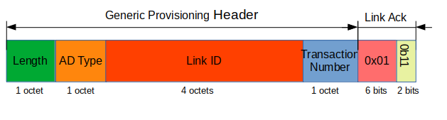 Ble Mesh技术（十二）之Provisioning_provisioning pdus-CSDN博客