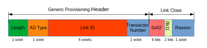 Ble Mesh技术（十二）之Provisioning_provisioning pdus-CSDN博客