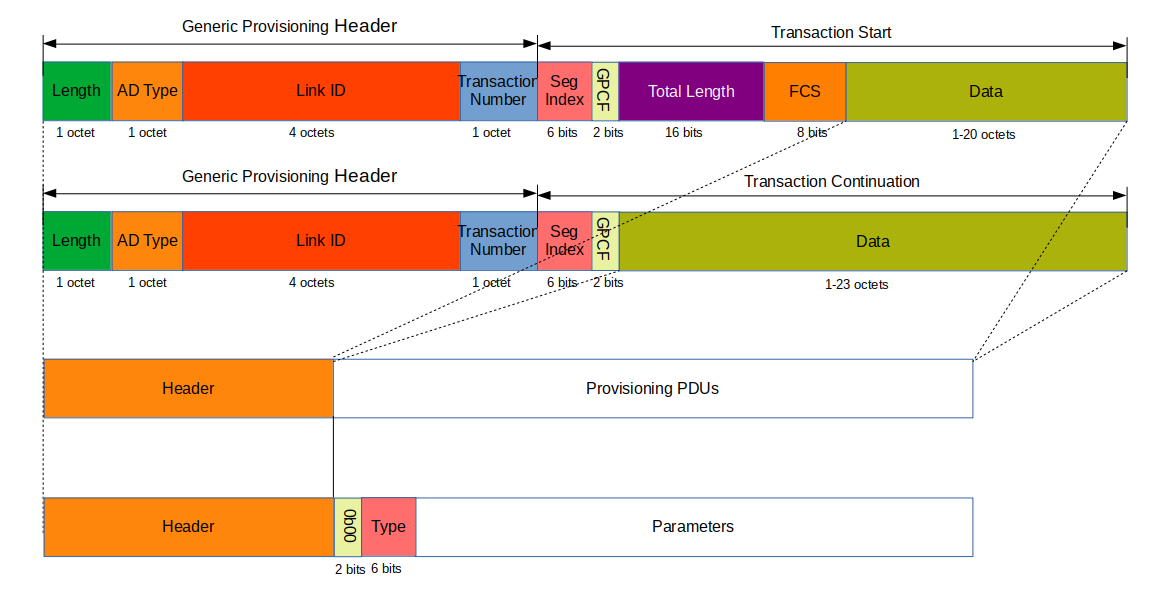 Ble Mesh技术（十二）之Provisioning_provisioning pdus-CSDN博客
