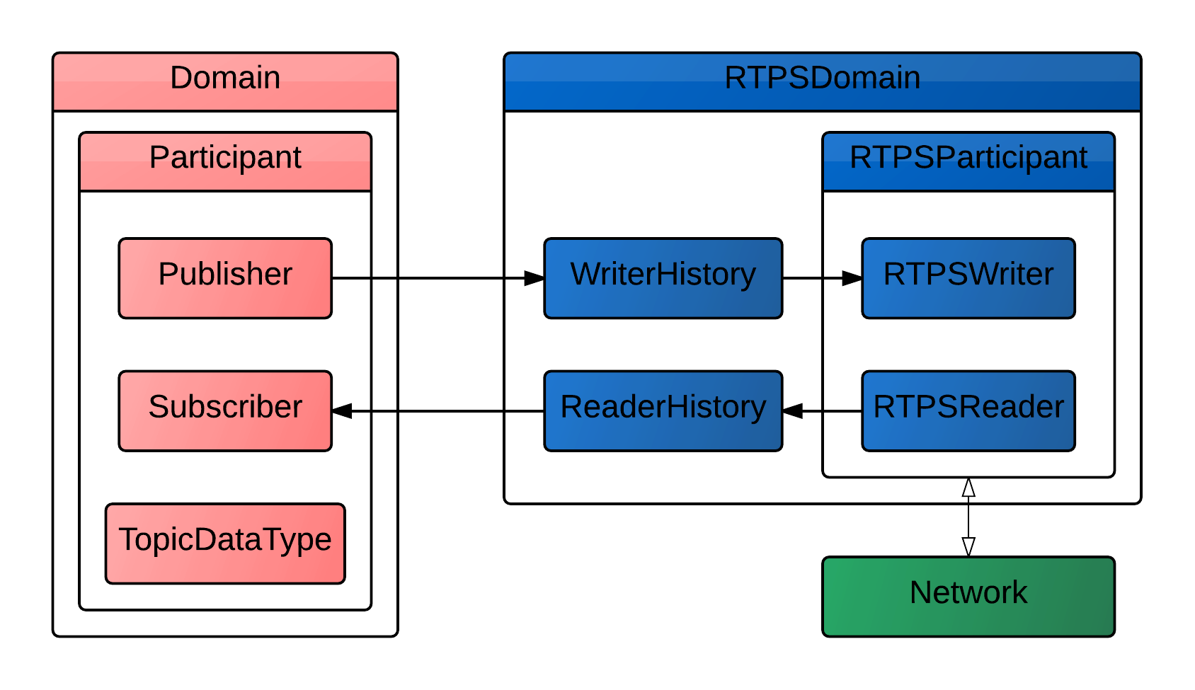百度Apollo系统学习-Cyber RT 通信-底层_cyber rt qos-CSDN博客