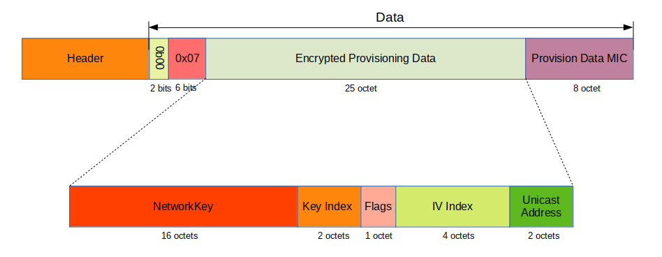 Ble Mesh技术（十二）之Provisioning_provisioning pdus-CSDN博客