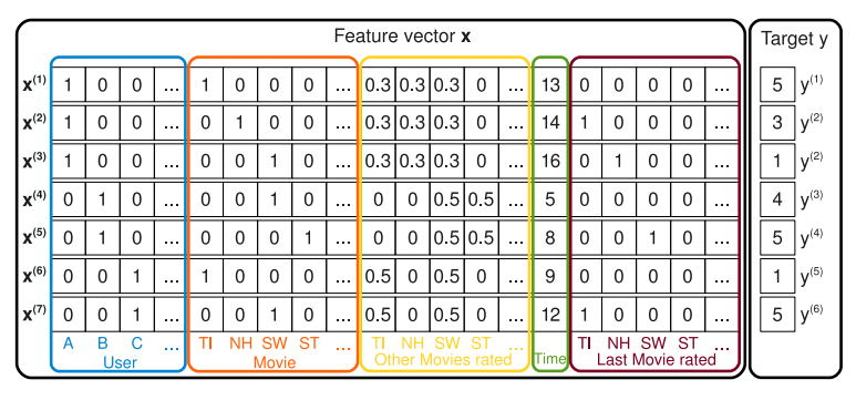[论文阅读]Factorization Machines-CSDN博客