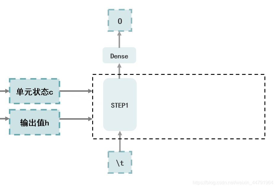 睿智的seq2seq模型2——利用seq2seq模型实现英文到法文的翻译 Seq2seq英译法数据集 Csdn博客