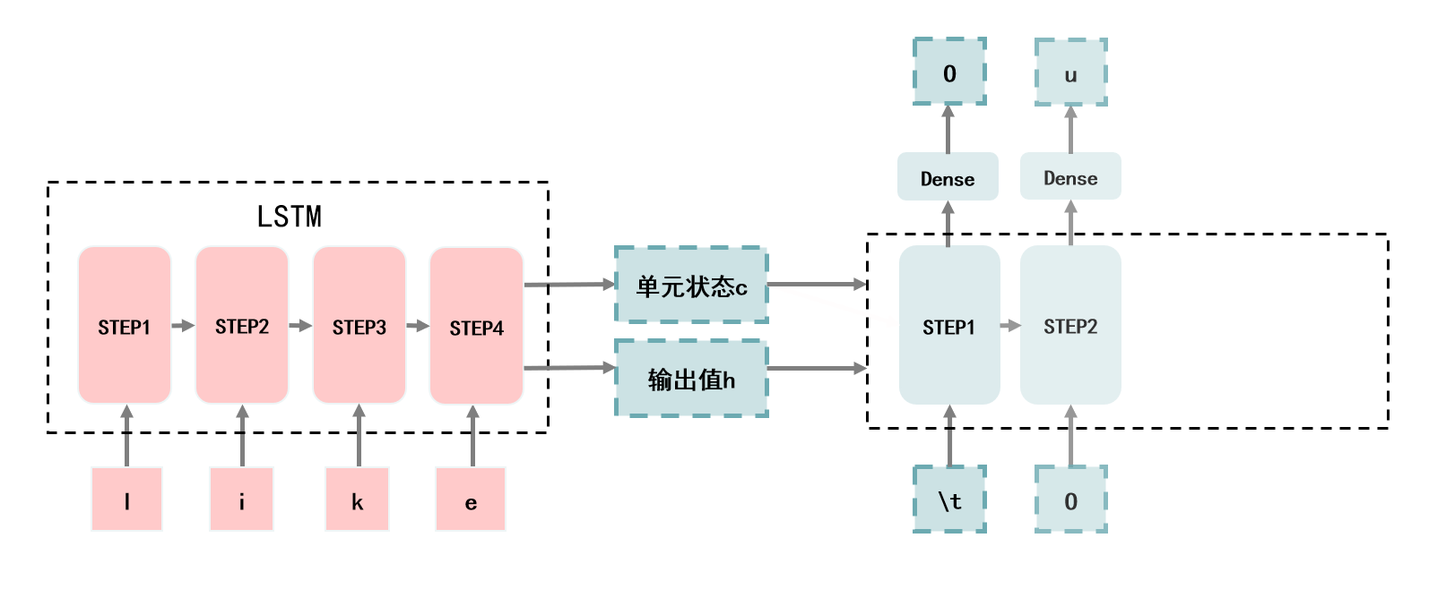 睿智的seq2seq模型2——利用seq2seq模型实现英文到法文的翻译_seq2seq英译法数据集-CSDN博客