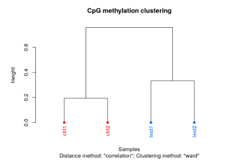 methylKit：差异甲基化分析-CSDN博客