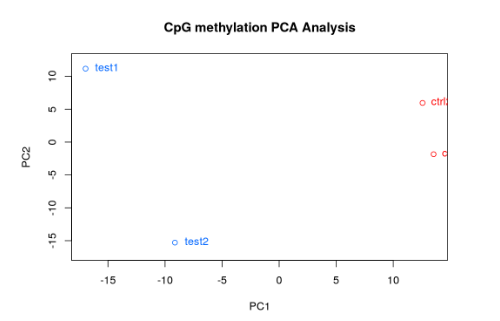methylKit：差异甲基化分析-CSDN博客
