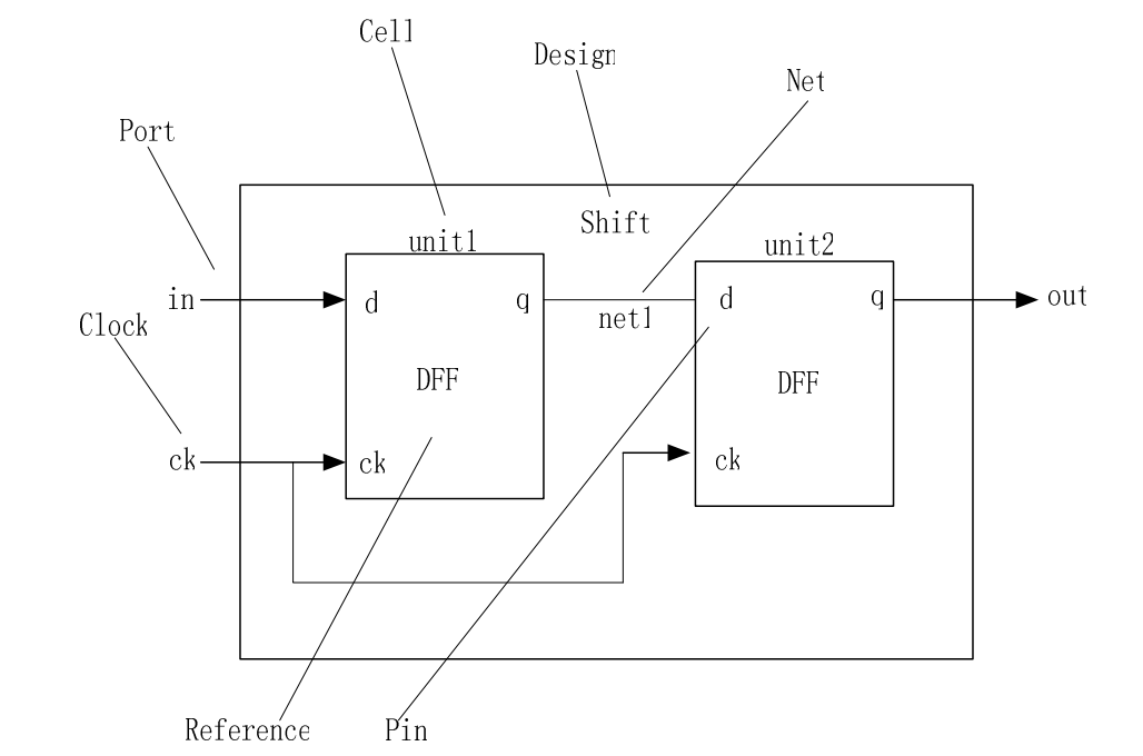 DC(Design Compile)如何使用_dc生成gtech文件_人无再少年97的博客-CSDN博客