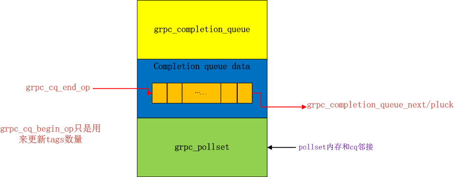 gRPC源码分析 同步RPC请求与completion queue分析_grpc completionqueue-CSDN博客