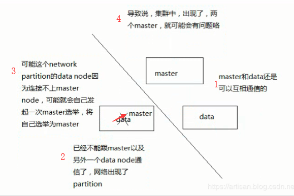 讲解Elasticsearch中master候选节点以及ES集群脑裂_es master节点数量-CSDN博客