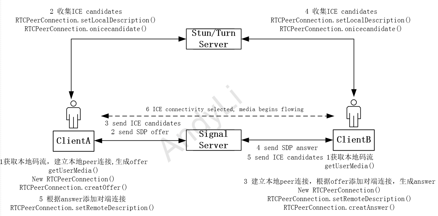 AWS KVS(Kinesis Video Streams)之WebRTC的C库测试 - 程序员大本营