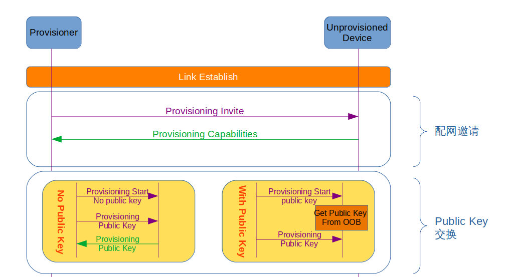 Ble Mesh技术（十二）之Provisioning_provisioning pdus-CSDN博客