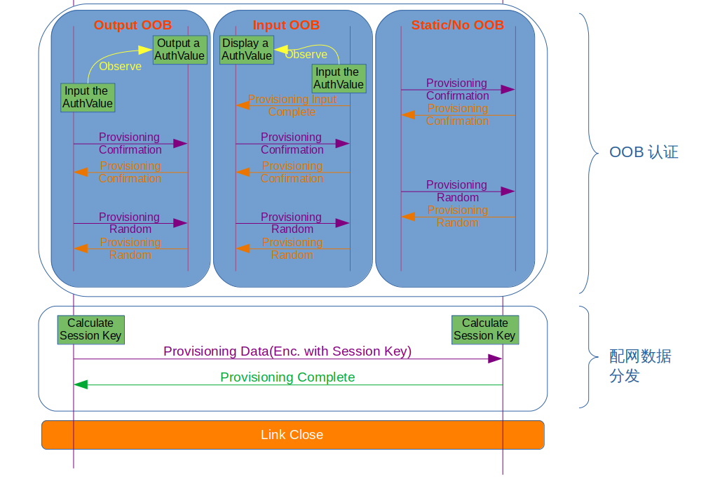 Ble Mesh技术（十二）之Provisioning_provisioning pdus-CSDN博客