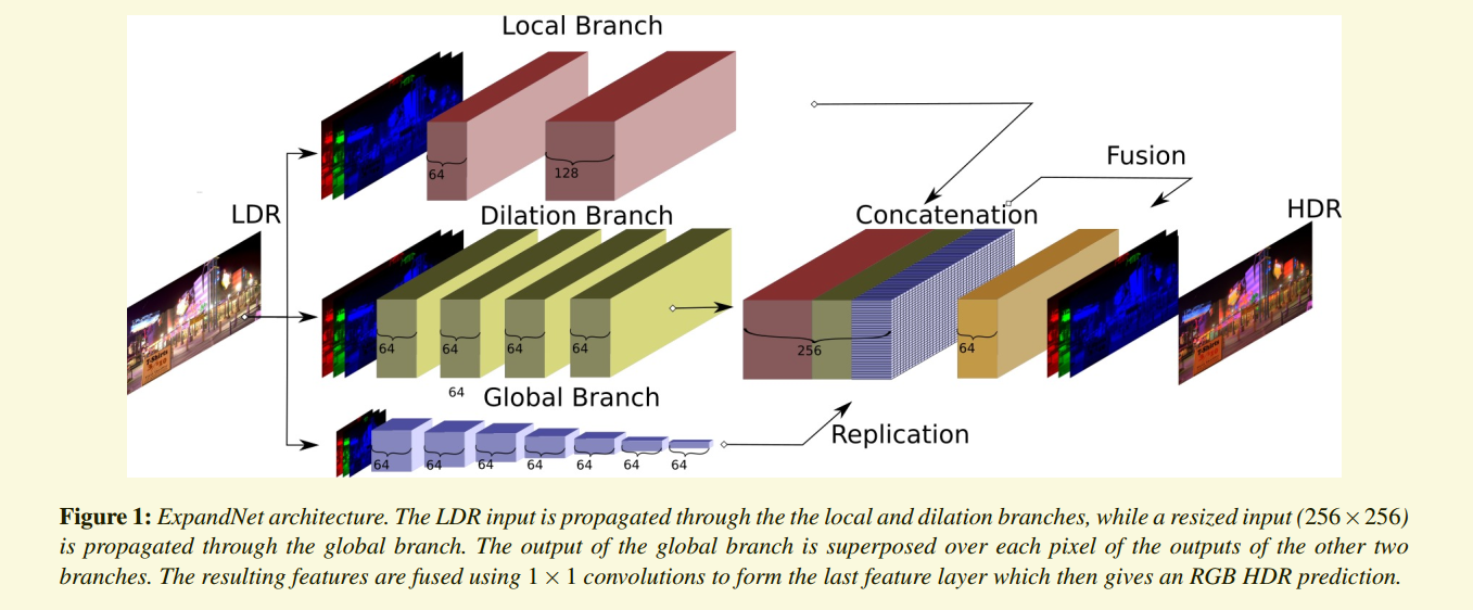 论文阅读笔记--ExpandNet: High Dynamic Range Expansion from Low Dynamic Range ...