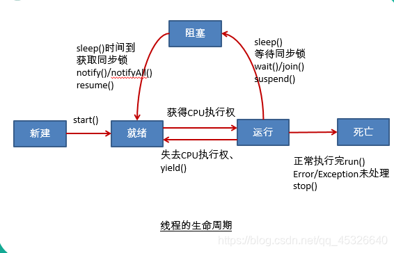 线程生命周期概述 图解 保证你一看就懂!!!描述下线程的生命周期画图 Csdn博客