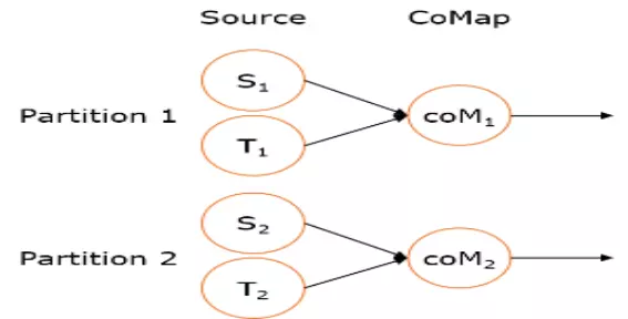 Flink 多个stream合并聚合_streami.union(streamv)-CSDN博客