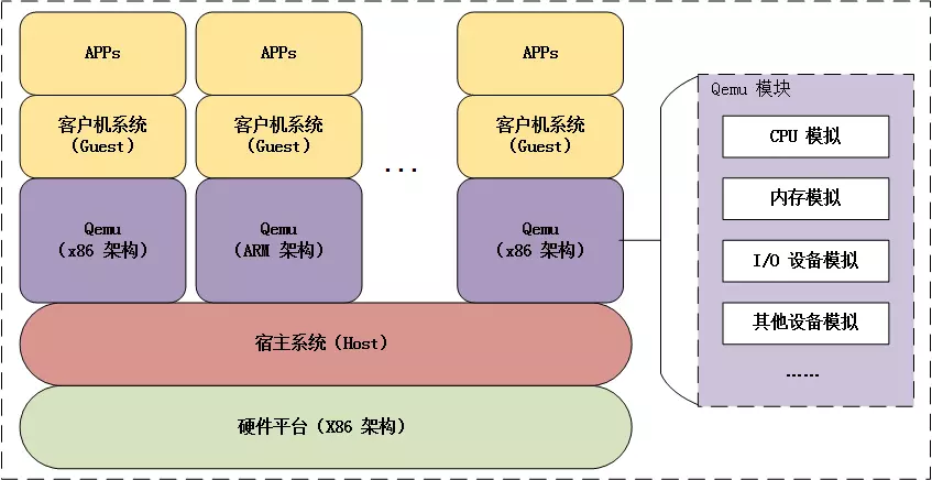 Kvm 虚拟化的详细拆分理解，看完你还对kvm不理解吗（qemu，qemu Kvm，kvm，libvirt，半虚拟化） Qemu Kvm Kvm Libvirt 组 权限 Csdn博客