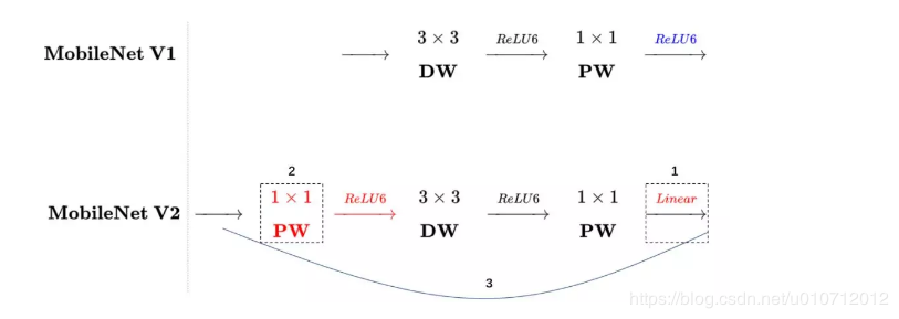 MobileNetV2笔记：linear bottleneck与Inverted residuals-CSDN博客