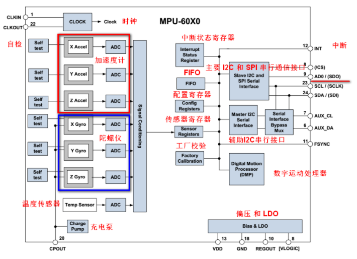 从IIC通信原理到使用 —— MPU6050_mpu6050 在iic通信-CSDN博客
