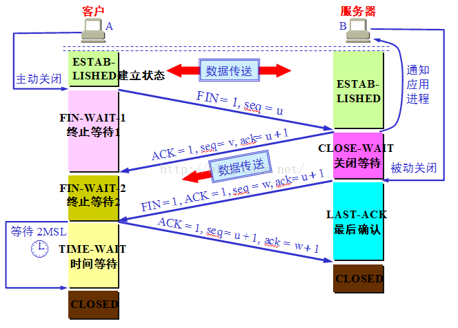 TCP建立连接和断开连接示意图_网络或者终端的原因导致tcp连接断开图-CSDN博客