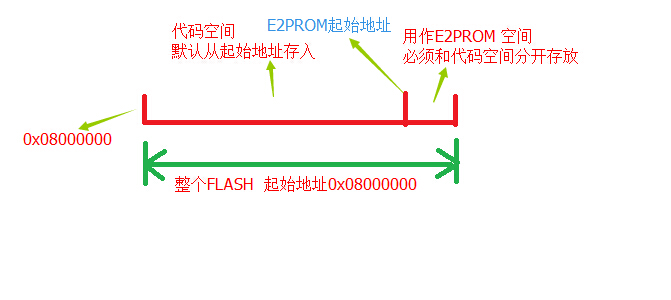 stm32 read and write Flash, flash imitate eeprom, how to get the size of the code - Programmer ...