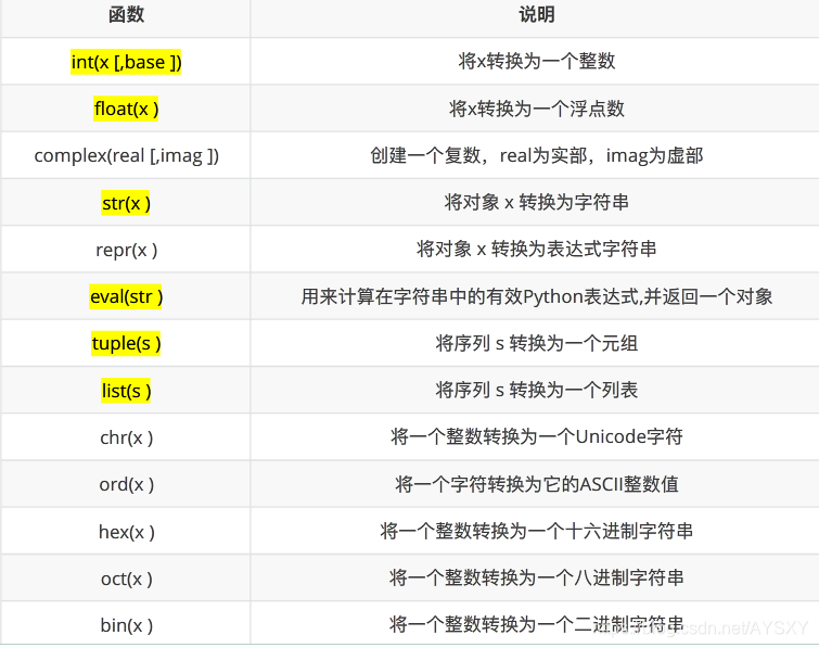 Python转换数据类型函数python 转换数据类型函数 Csdn博客 4655