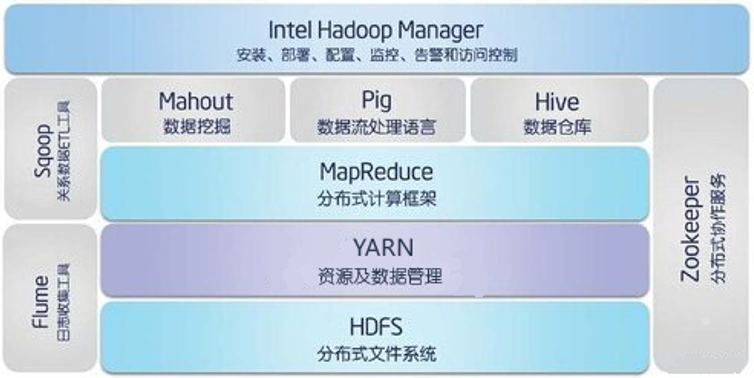 hadoop架构、组件_hadoop层次结构的中间层包括什么-CSDN博客
