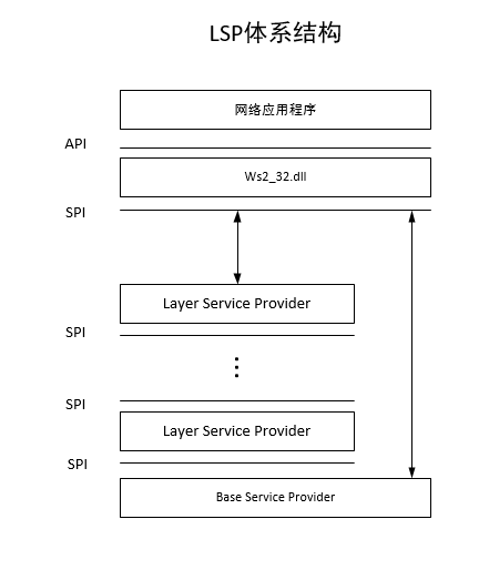 Windows Ring3层注入——LSP劫持注入（SPI网络过滤器注入）（八）_lsp注入-CSDN博客
