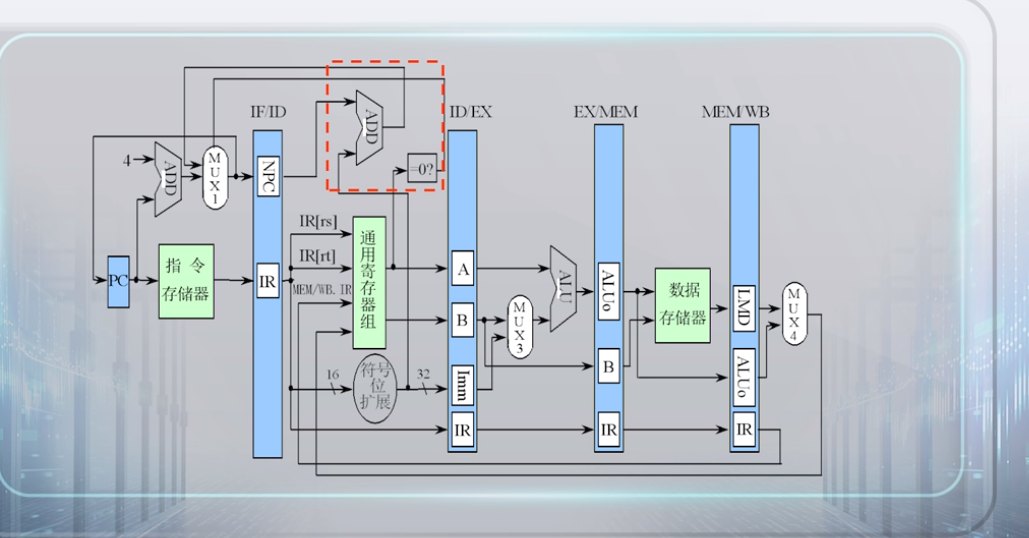 Verilog实现MIPS的5级流水线cpu设计（Modelsim仿真）_rstall和stall是什么冲突-CSDN博客
