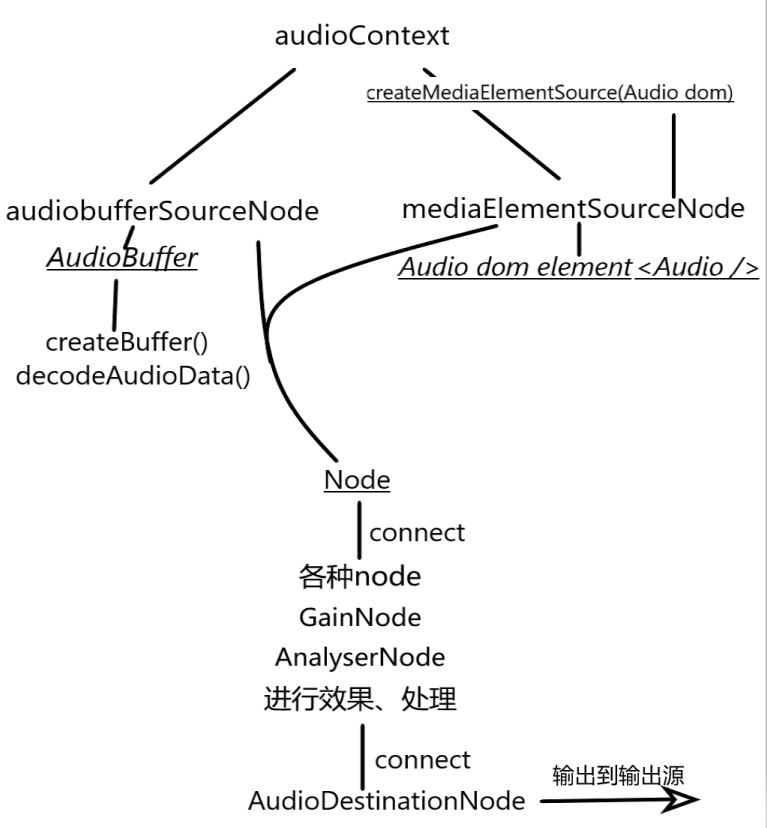 利用Web Audio API进行音频的可视化处理 + 利用刚学的React构建一个在线的可视化简单音乐播放器_react webaudio ...