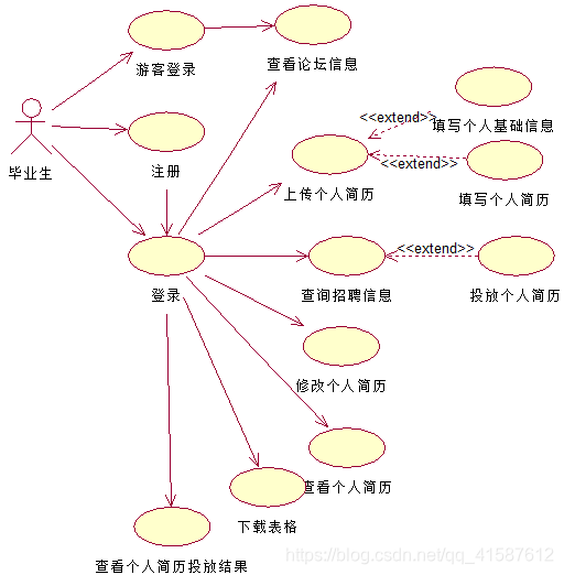 就业管理系统【软件建模与分析uml课设】找工作面向对象uml建模案例分析 Csdn博客