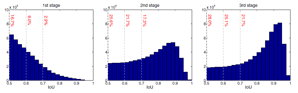 Cascade R-CNN 论文翻译_cascade rcnn翻译-CSDN博客