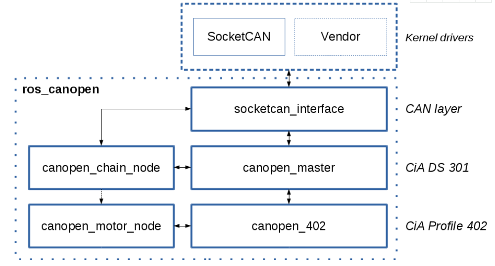 ROS的ros_canopen调试(1)_ros can-CSDN博客