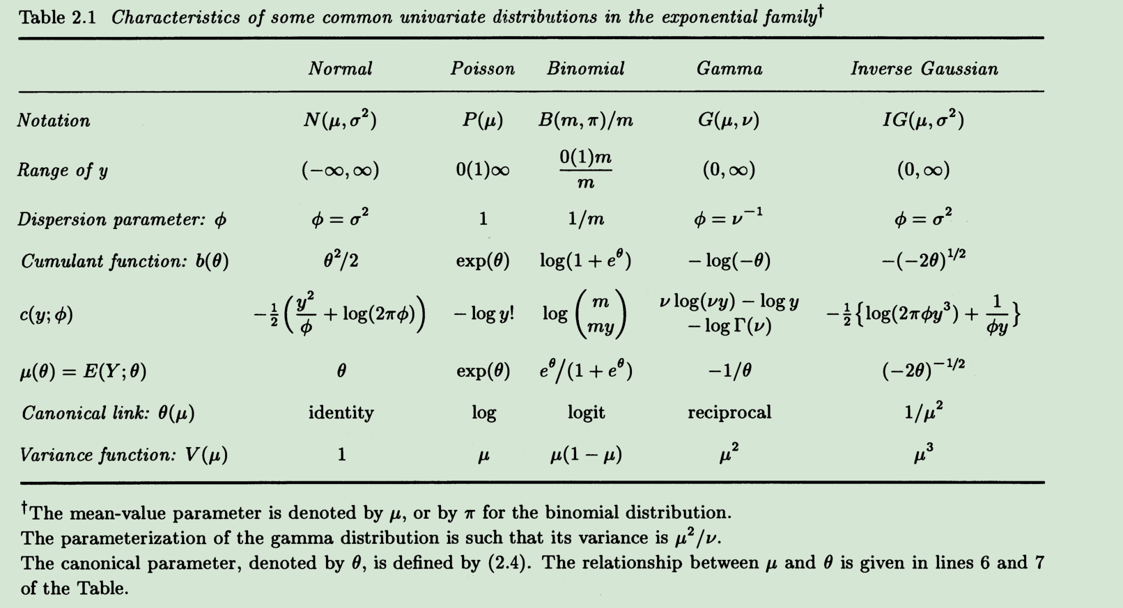 Link function and Variance function of Generalized linear models-CSDN博客