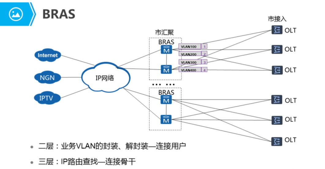 家庭宽带上网_03_IP城域网_ip backbone-CSDN博客