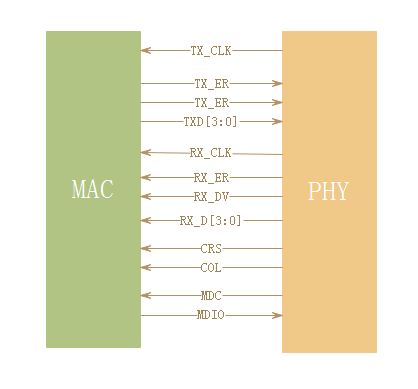 MAC、PHY以及MII_caui-CSDN博客