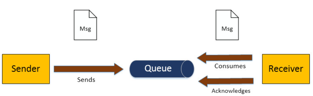 消息队列的实现原理和ActiveMQ详解_activtymq 数据结构-CSDN博客