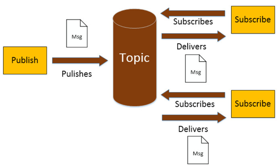 消息队列的实现原理和ActiveMQ详解_activtymq 数据结构-CSDN博客